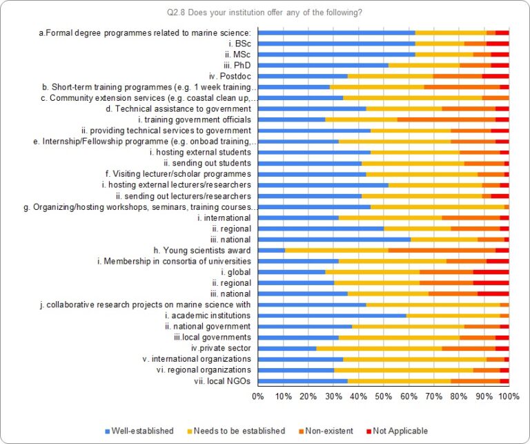 Students – Question 2.8: Does your institution offer any of the ...