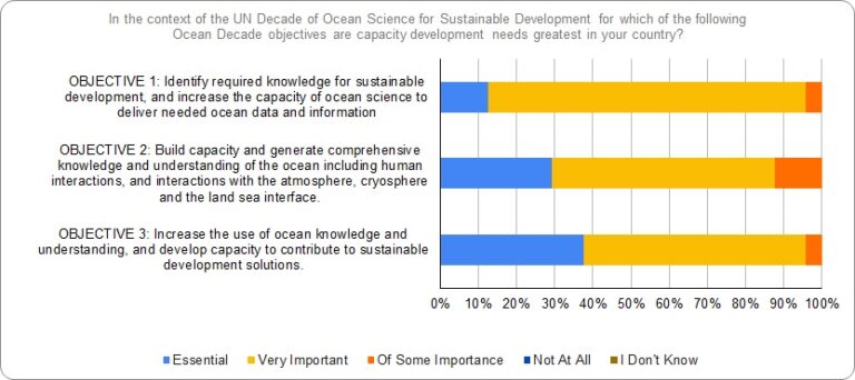 IOC Focal points: Question 2.13: In the context of the UN Decade of ...